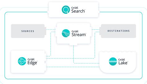 Charting New Waters With Cribl Lake Storage That Doesnt Lock Data In