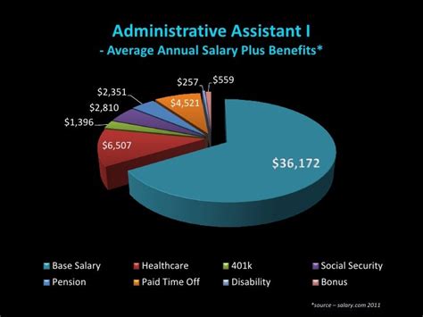 Administrative Assistant I Avg Annual Salary