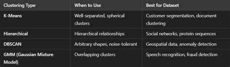 Clustering In Machine Learning ♣ What Is Clustering In Ml Types Of It By Muhammad Taha Medium