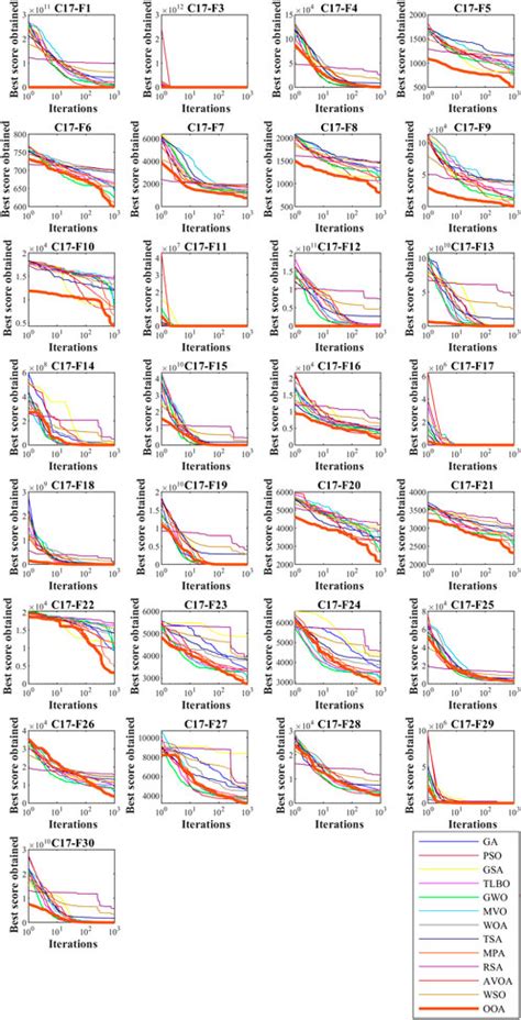 Frontiers | Osprey optimization algorithm: A new bio-inspired metaheuristic algorithm for ...
