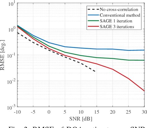 Figure 1 From Performance Improvement Of Doa Estimation Using Radio