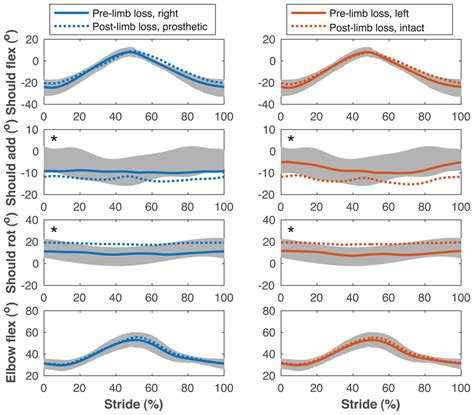 Transfemoral Limb Loss Modestly Increases The Metabolic Cost Of Optimal