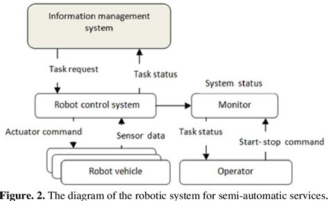 Figure 2 From An Autonomous Simulation Based System For Robotic Services In Partially Known