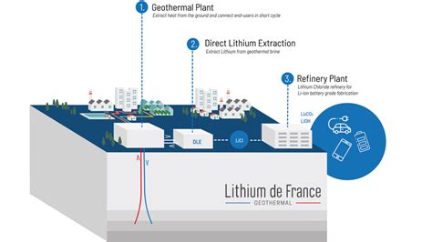 Lithium De France Geothermal Brines For Lithium Extraction
