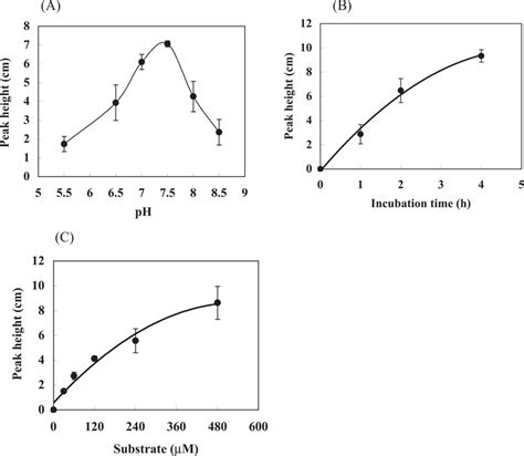 Effects Of A Buffer Ph B Incubation Time And C Substrate