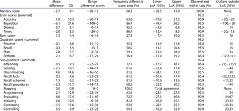 Overview Of The Intra Rater Reliability Statistics Download