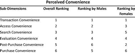 Ranking Of Perceived Convenience Sub Requirements Download Scientific Diagram