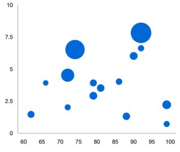 WPF Bubble Chart Visualize The Relationships Syncfusion