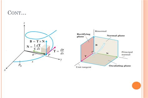 SOLUTION Unit Binormal Vector And Torsion Mechanics Studypool