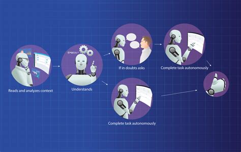 Processes Robotization Mentally Ai