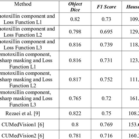 Segmentation Results For The B Test Set Download Scientific Diagram