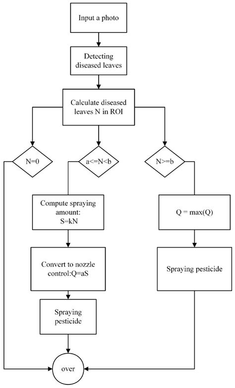 Optimization Of Improved Yolov8 For Precision Tomato Leaf Disease Detection In Sustainable
