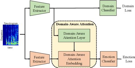 Figure 2 From Adaptive Domain Aware Representation Learning For Speech Emotion Recognition
