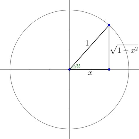 Arcsin Unit Circle