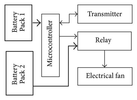 block diagram of nodes a sensor node and b actuator node