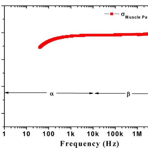 Conductivity Profile Of Kcl Solution A Variation Over Frequency At