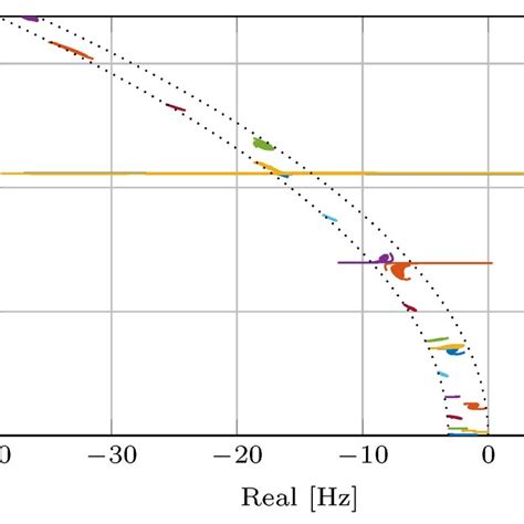 Locus Plot Of The 20 Lowest Eigenvalues For A Friction Coefficient μ0 Locus Plot Of The 20 Lowest Eigenvalues For A Friction Coefficient μ0