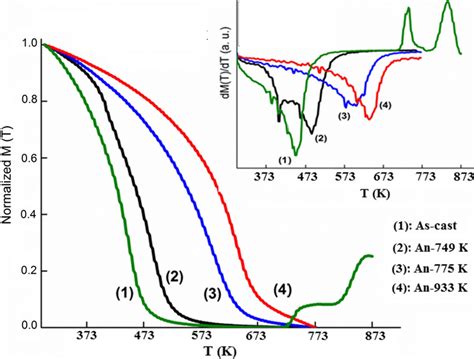 Temperature Dependence Of Magnetization For Melt Spun And Annealed