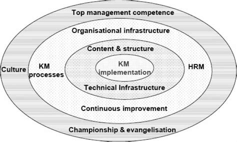 A Conceptual Framework For Km Implementation Download Scientific Diagram