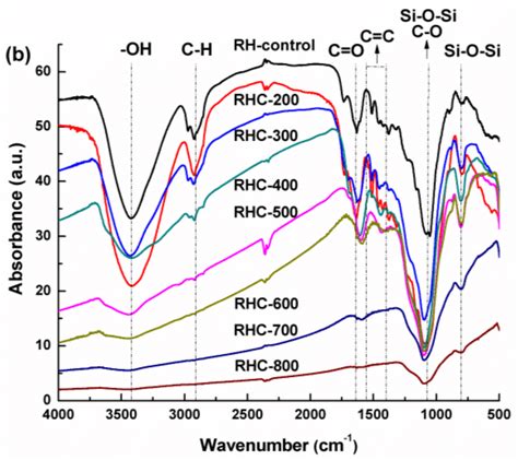 The Effect Of Pyrolysis Temperature On The Chemical Functional Groups