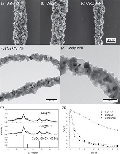Ac Sem Micrographs D E Tem Micrographs F Xrd Spectra G