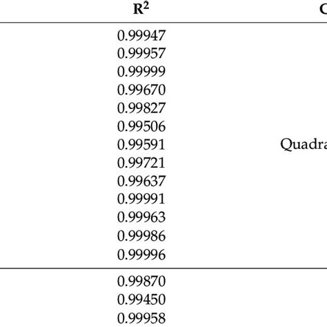 correlation coefficient r 2 and type of function used to calibrate