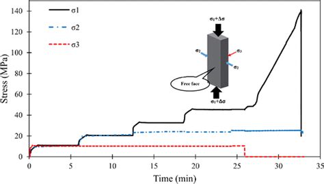 designed loading unloading stress path and illustration of stress
