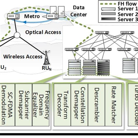 Centralized Processing Of Softwarised Ran Functions On A Data Center Download Scientific