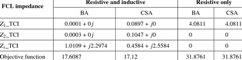 fcl sizes and objective function values by resistive and inductive fcl