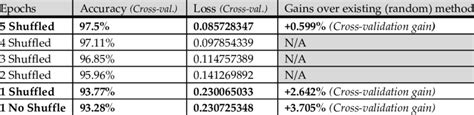 gains of the proposed non random initialization method over the