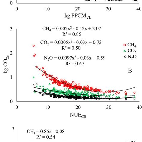 relationships between fpcm vl a nue cr b and ea cr c with