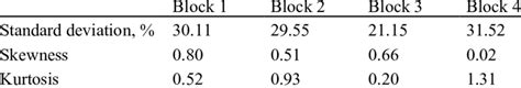 Standard Deviation Kurtosis And Skewness Value Of Each Block Download Scientific Diagram