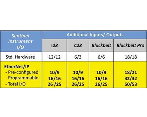 Leak Test EtherNet IP Flow Test EtherNet IP Ethernet Instrument TCP IP