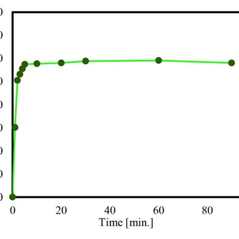 Plot Of Log Initial Reaction Rate Before 10 Min Of Reaction Vs Log