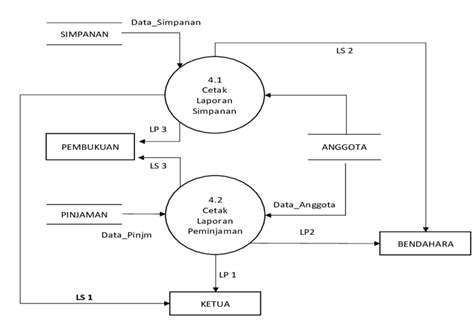 Dfd Level 1 Process 4 Source Data Processed By Researchers 2022 Download Scientific Diagram
