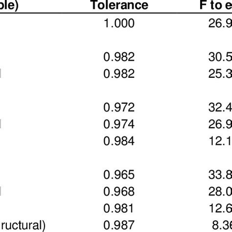 The Variables That Have Already Been Entered Into The Analysis Of Each