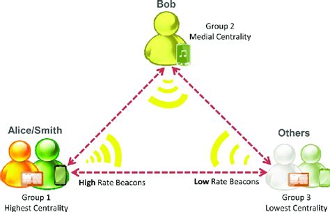 Social Aware Peer Discovery Devices Are Divided Into Groups According