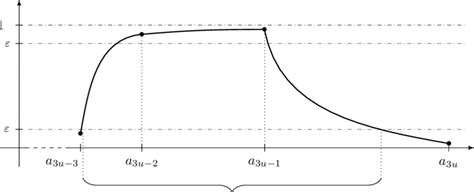 graph of the sequence 1 n download scientific diagram