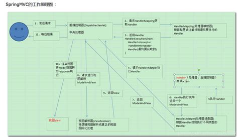 Springmvc（表现层web层框架）springmvc是表示层吗 Csdn博客