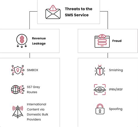 Know The Difference Between Sms Phishing And Malware Spreading Attacks