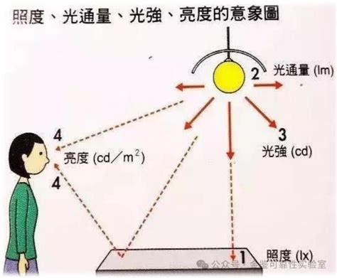 【光电科普知识】：光源光学参数的基本术语 知乎