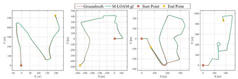 Estimated Trajectories Of Different Methods And The Scene Image On Two