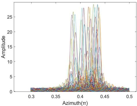 comparison of azimuth profiles a uncompensated azimuth profile b