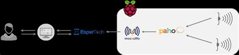 Environment To Simulate A Mqtt Stream Download Scientific Diagram