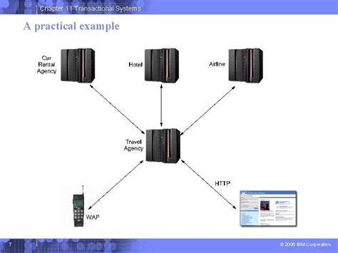 Introduction To Zos Basics Chapter 11 Transaction Managers