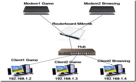 Fitur Mikrotik Coba Coba Aja