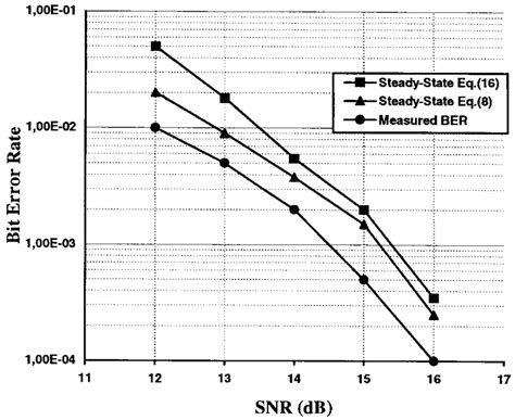 Measured Ber And Steady State Values Of The Bounds Of 8 16 For