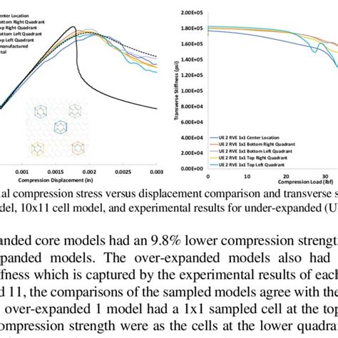 Nominal Compression Stress Versus Displacement Comparison And Download Scientific Diagram