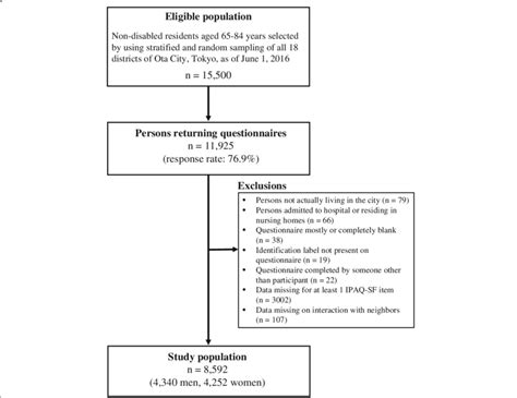 Flow Diagram Of Study Participants IPAQ SF International Physical Download Scientific
