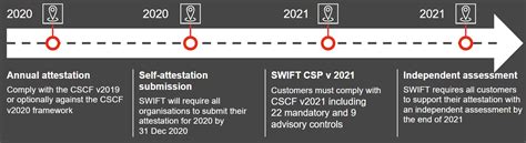 Swift Customer Security Programme Financial Services Pwc Trinidad